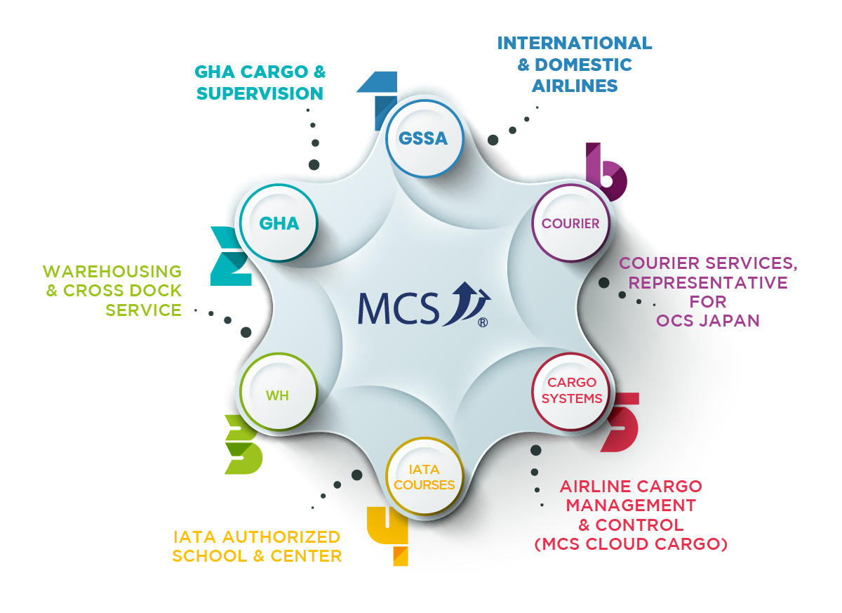The MCS Group | Logistics OCS-MCS